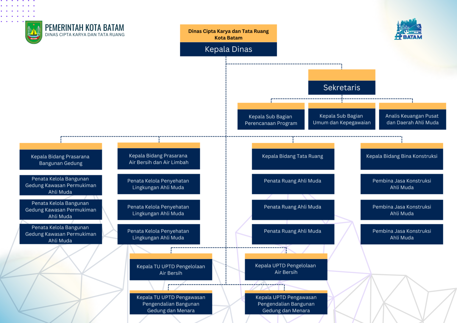 Struktur OPD – Dinas Cipta Karya dan Tata Ruang